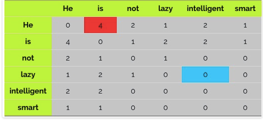 Co-Occurrence Matrix——共现矩阵的计算方法-CSDN博客