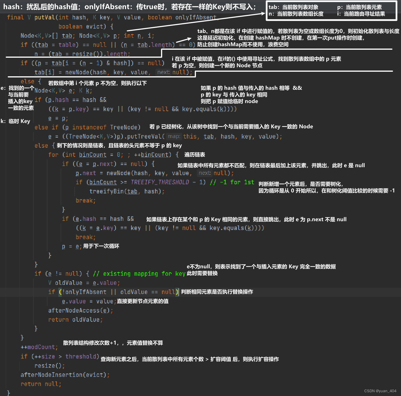 HashMap源码分析 (3. 手撕源码) 学习笔记-CSDN博客