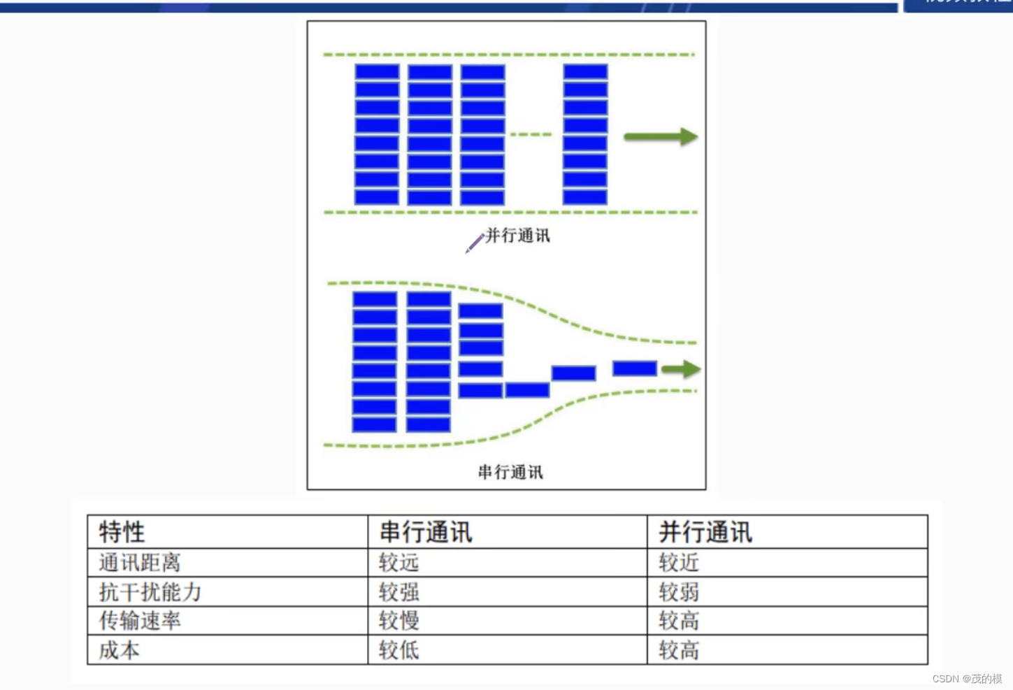 Stm32串口通信及cubemx配置（hal库）cube 串口 Csdn博客 