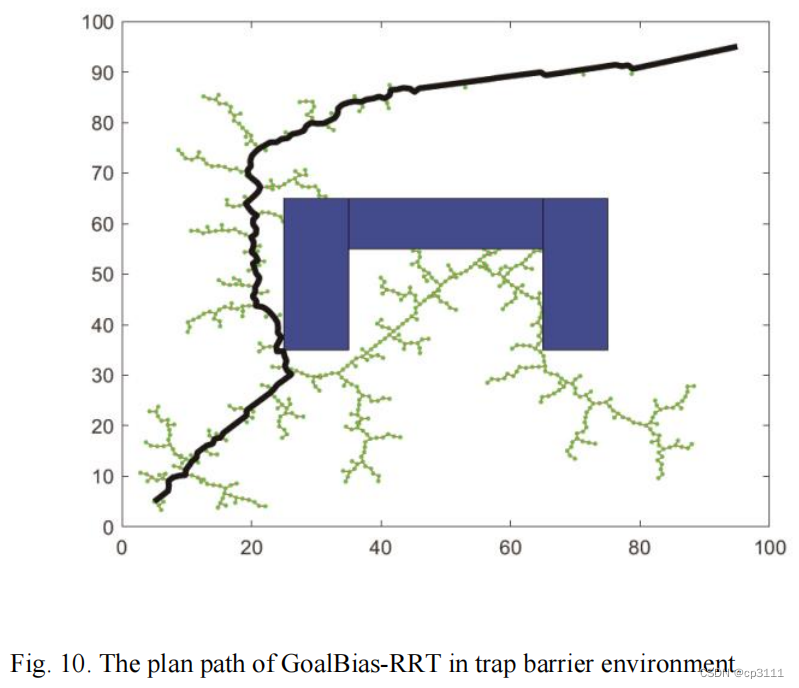Partition Heuristic RRT Algorithm of Path Planning Based on Q-learning（翻译）-CSDN博客