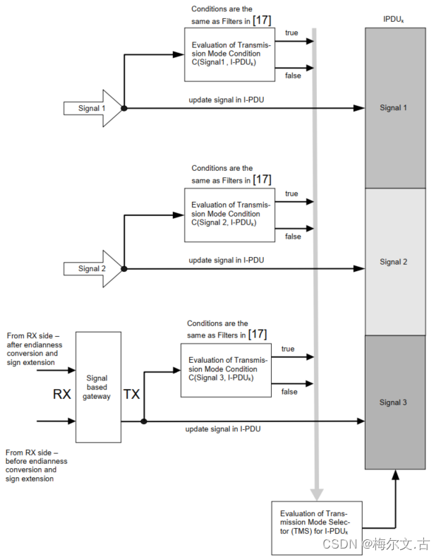 AUTOSAR I-PDU的理解以及I-PDU的Callout_autosar pdu-CSDN博客