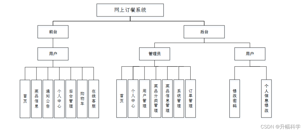 Ssm基于web的网上订餐系统mqr8j【独家源码】计算机毕业设计问题的解决方案与方法 Csdn博客