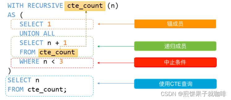 Mysql或者oracle递归查询部门层级mysql 递归层级 Csdn博客 2979
