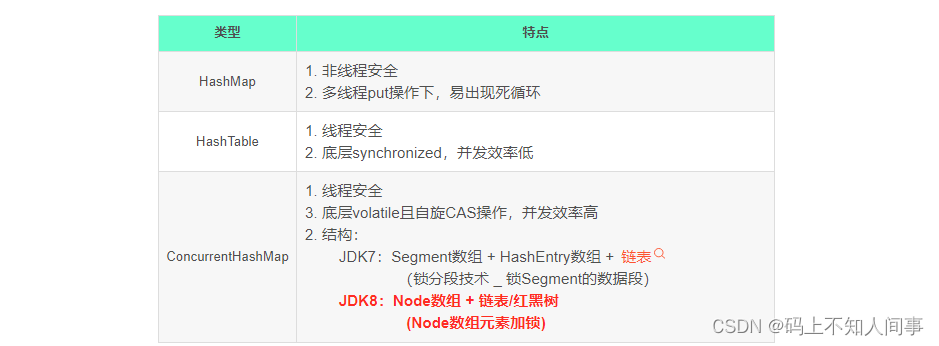 基础 Concurrenthashmap的实现原理分析concurrenthashmapcas机制 Csdn博客