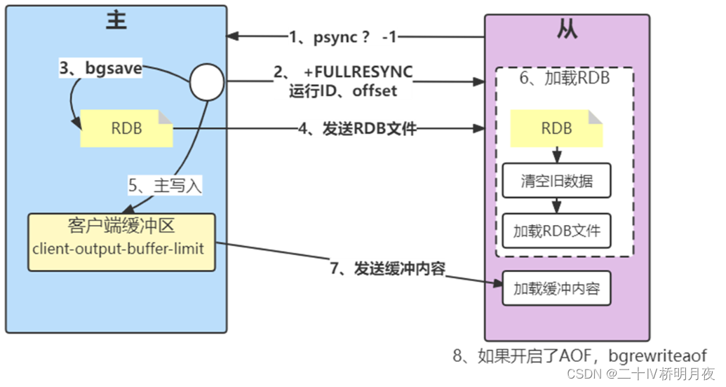 Redis高并发高可用_redis2.8 psync-CSDN博客