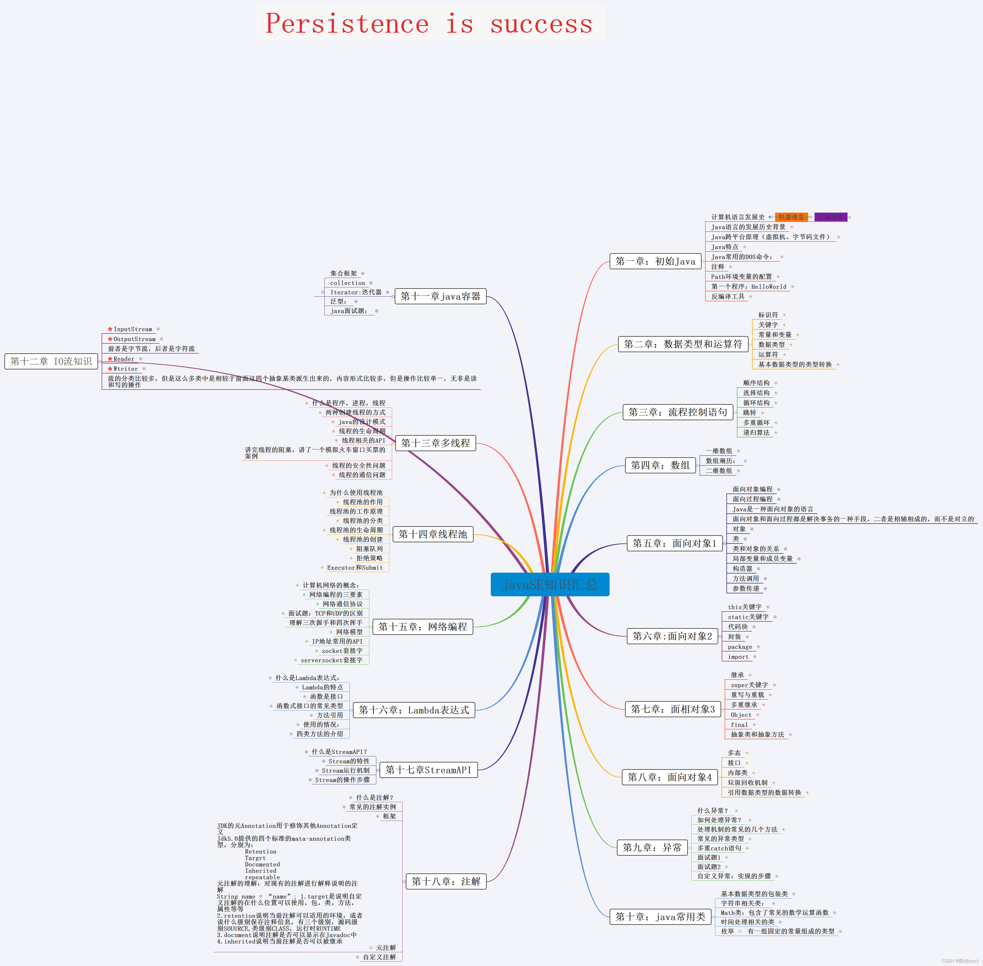 Java Se学习路线图 Javase学到哪结束 Csdn博客