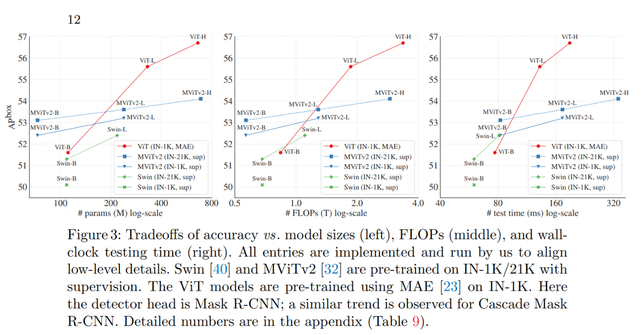 论文笔记-Exploring Plain Vision Transformer Backbones for Object Detection_explor- ing plain vision ...