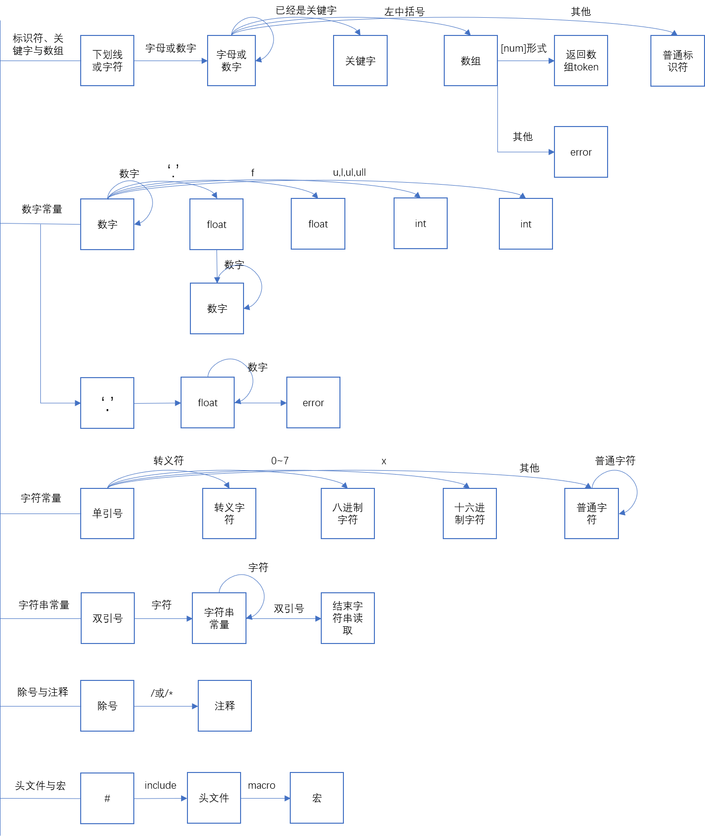 C语言实现基于高级语言源程序格式处理工具（语法元素的词法分析和语法分析并实现源程序格式化处理功能）高级语言源程序注释部分的处理与转换 Csdn博客
