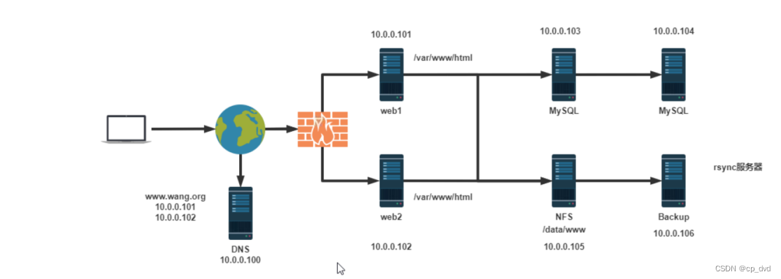 Nfs介绍,及实现lamp架构的电商网站mysql主从和数据实时同步 Csdn博客 5957