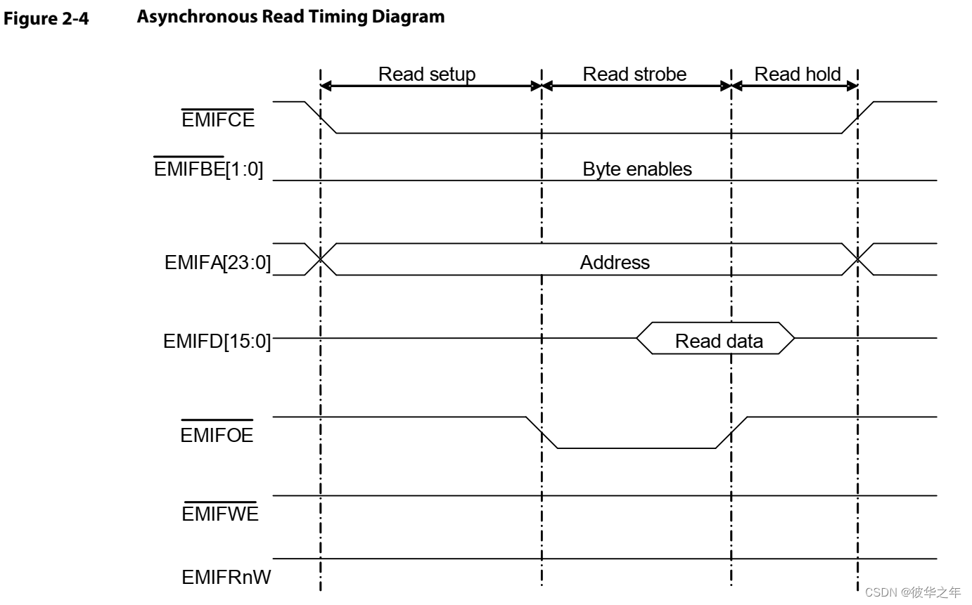 【有关TI C6000的DSP的EMIF接口的两个问题：地址总线不从零开始问题及寻址范围问题】_emif总线-CSDN博客