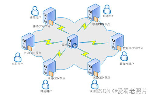 CDN回源流出流量_cdn 回源流量-CSDN博客