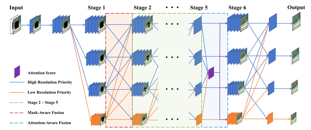 论文阅读——Parallel Multi-Resolution Fusion Network for Image Inpainting-CSDN博客