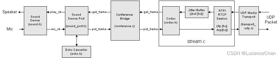 PJSIP开源库详解_pjsip 实时 传输-CSDN博客