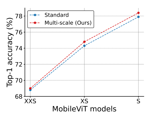 MOBILEVIT: LIGHT-WEIGHT, GENERAL-PURPOSE, AND MOBILE-FRIENDLY VISION TRANSFORMER通过transformer简化 ...