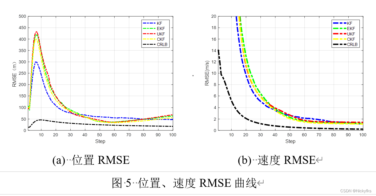 目标跟踪常用算法——CKF篇-CSDN博客