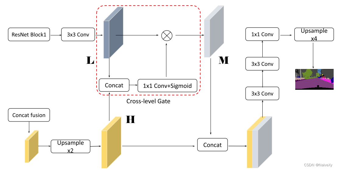 论文笔记Dual Attention Network for Scene Segmentation_scene segmentation with dual relation-aware ...