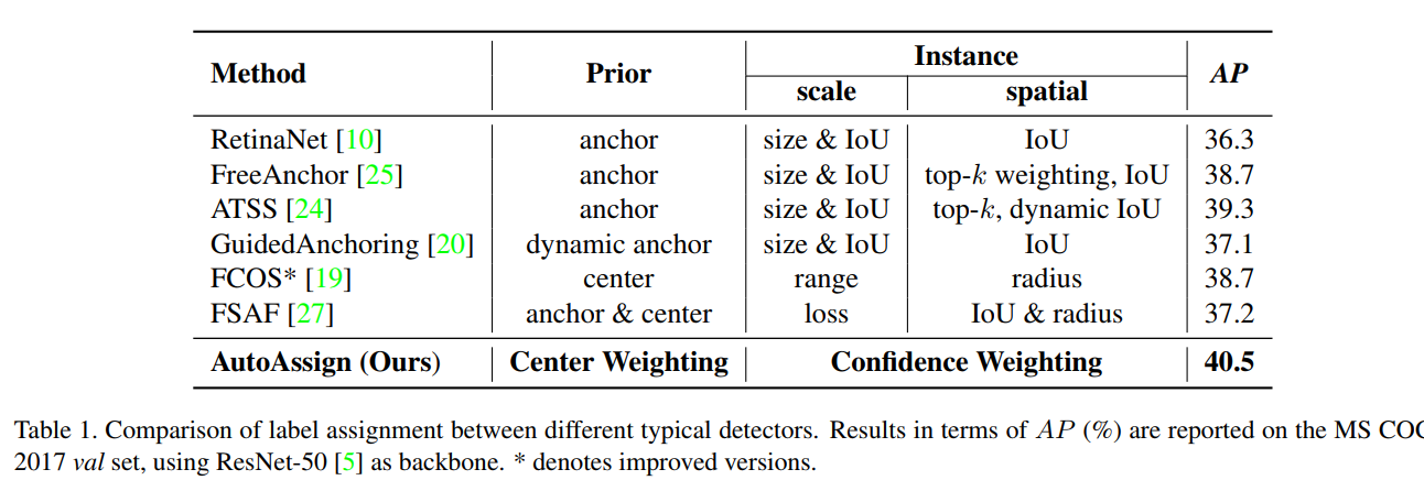 【目标检测】33、AutoAssign：Differentiable Label Assignment for Dense Object Detection_autoassign ...