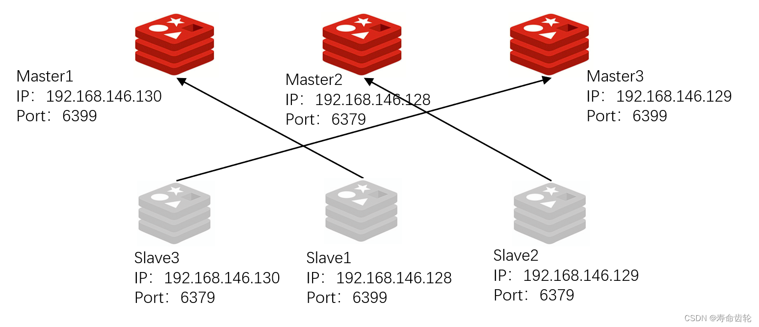 Redis多机部署集群cluster_redis多机房部署-CSDN博客