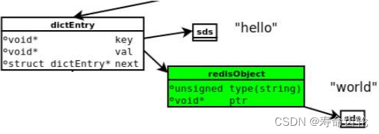 Redis:常用数据类型的底层数据结构(略讲) Csdn博客