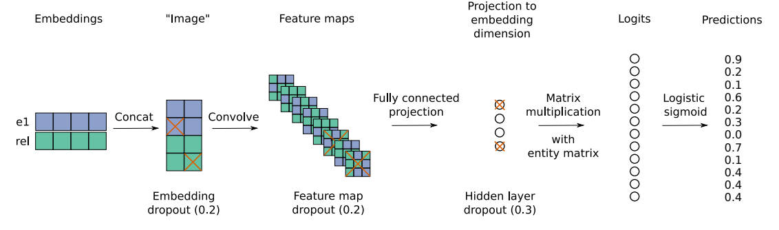 ConvE：Convolutional 2D Knowledge Graph Embeddings-CSDN博客