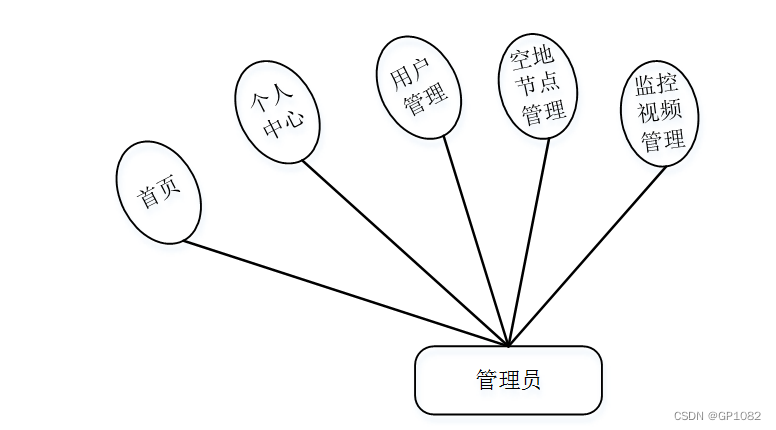 【独家源码】ssm基于自组网的空地一体化信息系统mf392计算机毕业设计问题的解决方案与方法 Csdn博客 