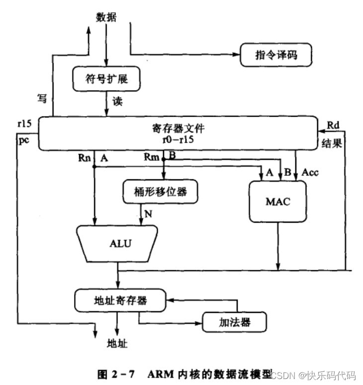 汇编程序语言设计 基于arm体系结构（第二章学习笔记）汇编语言程序设计 ——基于arm体系结构 Csdn博客