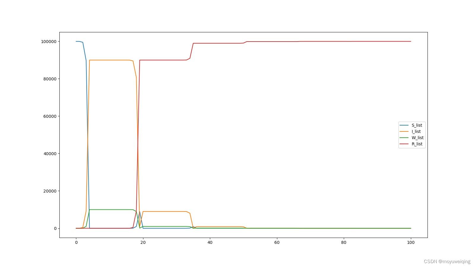 【Python数学建模】SEIR传染病模型的延伸：SIWR-CE经济模型，从简单的数学模型的角度去考虑防疫与经济发展的关系_siwr模型-CSDN博客