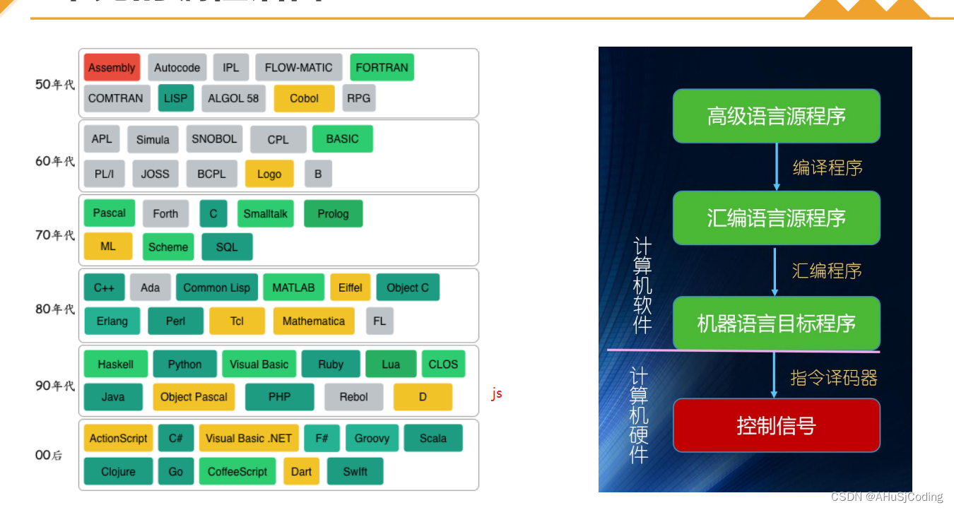 Javascript之邂逅 一:认识编程语言及其历史、js的历史、js的分类、js运行引擎、js应用场景js编程语言 Csdn博客