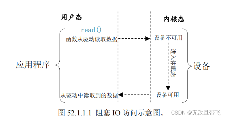 Linux系统编程之【阻塞和非阻塞io】linux用户态实现阻塞和非阻塞 Csdn博客
