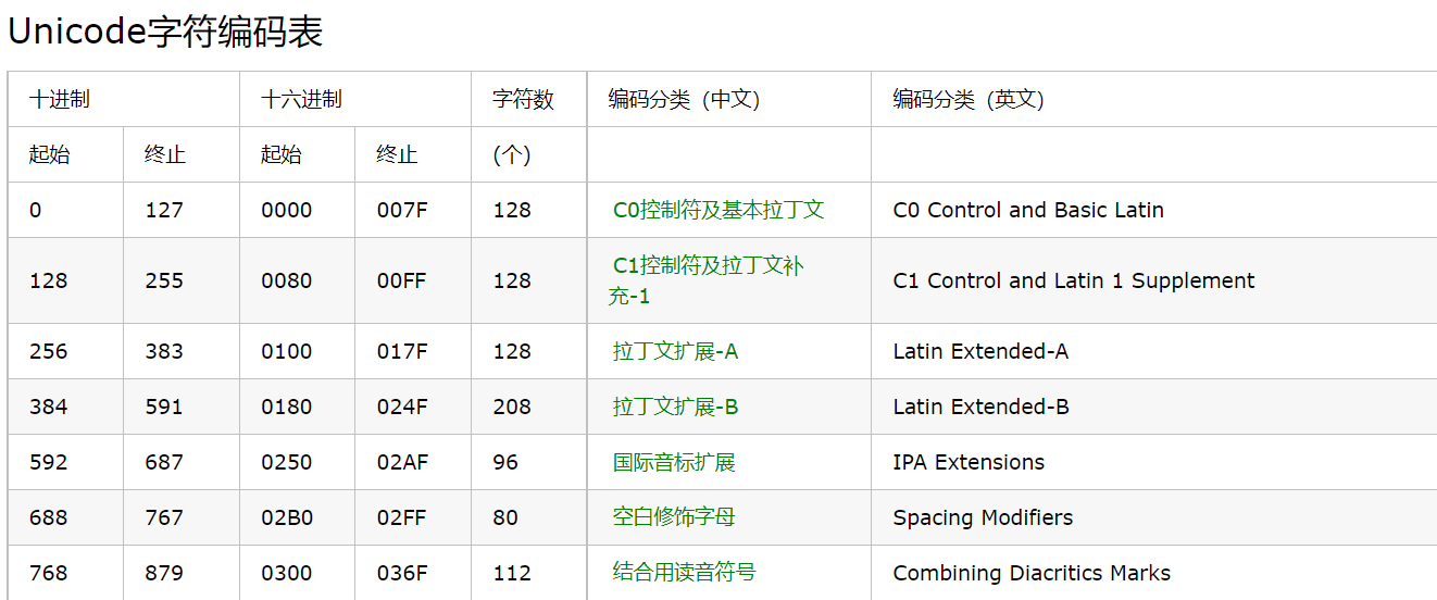二维码图像编码原理(字符编码：ASCII、UTF-8)_二维码utf8编码方法-CSDN博客