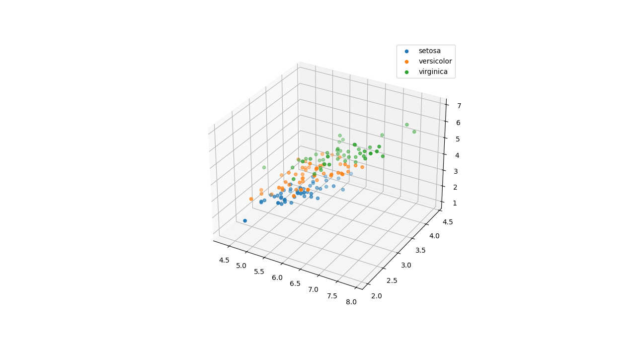 基于鸢尾花（iris，sklearn中自带的数据）数据集的逻辑回归分类实践务2 逻辑回归算法使用逻辑回归算法对于sk Learn自带鸢尾花数据集进行分类程序 Csdn博客