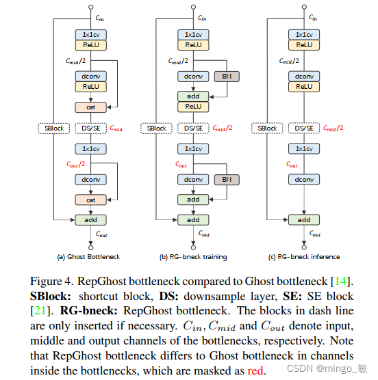 深度学习论文 Repghost A Hardware Efficient Ghost Module Via Re Parameterization及其pytorch实现