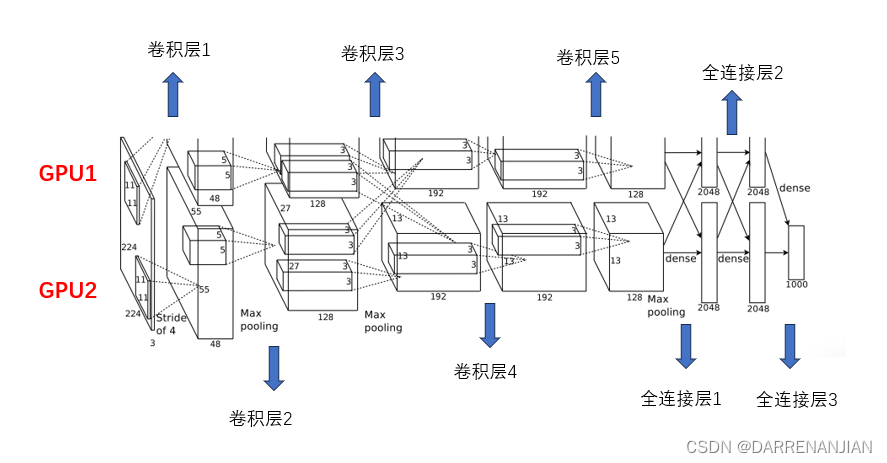 Alexnet论文阅读 Csdn博客