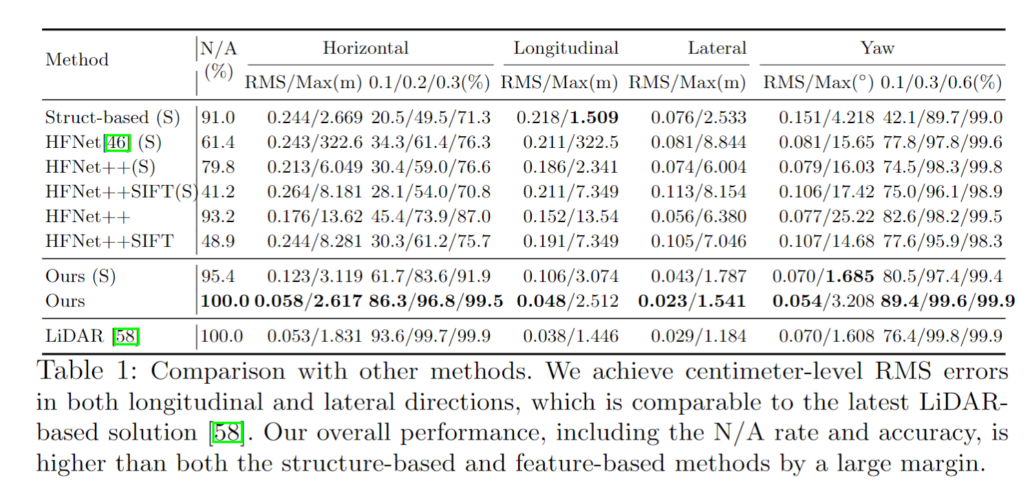 [论文笔记]端到端视觉定位 DA4AD: End-to-End Deep Attention-based Visual Localization for Autonomous Driving ...