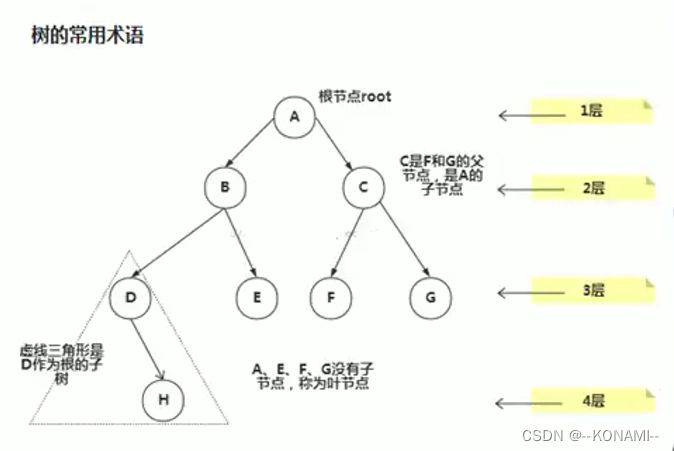 数据结构与算法——树数据结构与算法中树的优点 Csdn博客