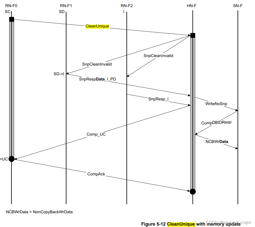 CHI trans简介--dataless trans-CSDN博客