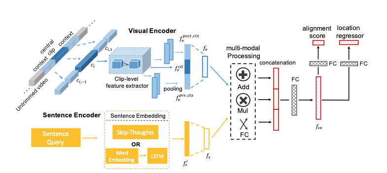 视频片段检索 video moment retrieval / video grounding 文章研读_temporally ...