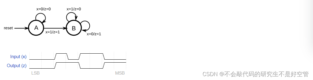 Verilog刷题hdlbits——examsece241 2014 Q5b Csdn博客
