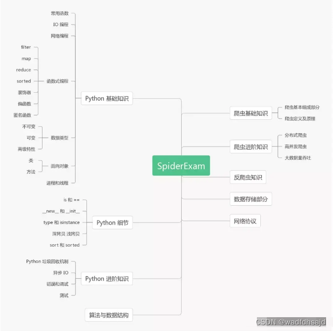 搞定这套 Python 爬虫面试题，面试会 so easy_爬虫工程师面试题-CSDN博客