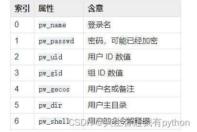 python：pwd --- 用户密码数据库_python pwd模块-CSDN博客