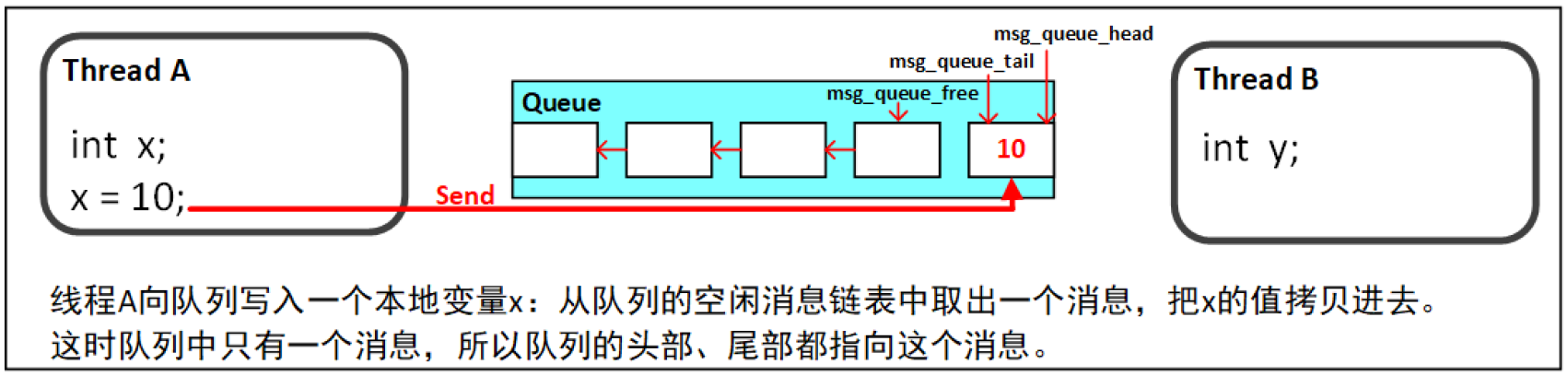 RT-Thread学习笔记(8)：消息队列_rt-thread韦东山讲课笔记-CSDN博客