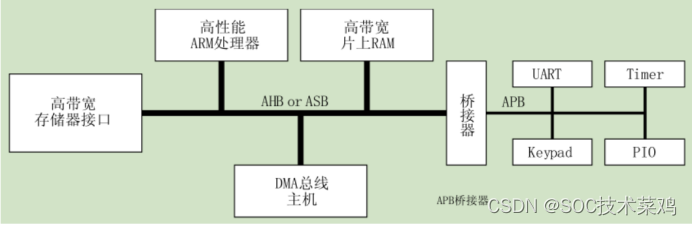 AMBA总线协议之AHB学习记录(1)—ahb_bus(附verilog代码)_ahb bus-CSDN博客