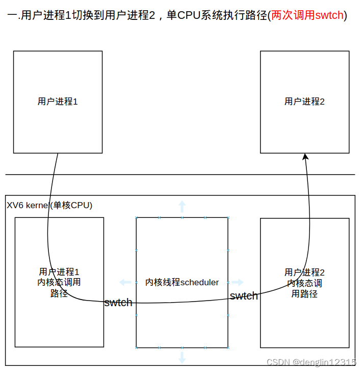 Xv6内核线程与进程切换过程xv6 线程切换 Csdn博客