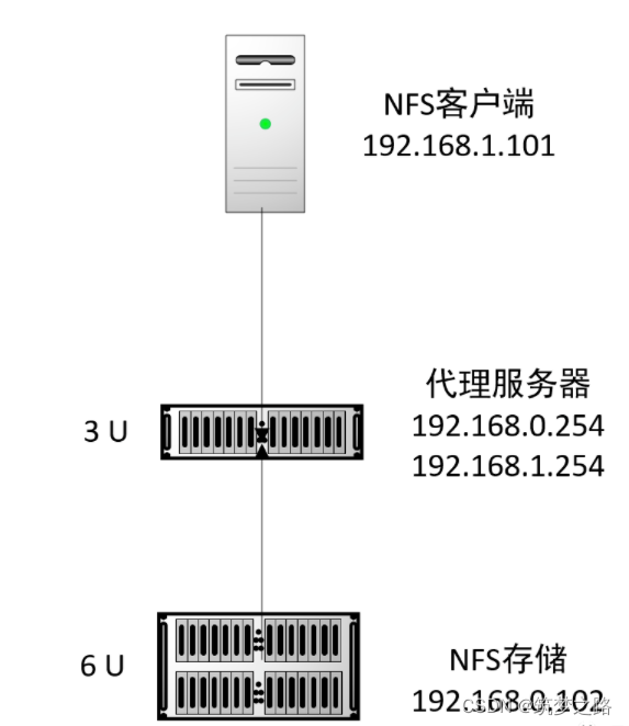 两种方式实现转发代理访问内网NFS 服务—— 筑梦之路_nfs 代理-CSDN博客