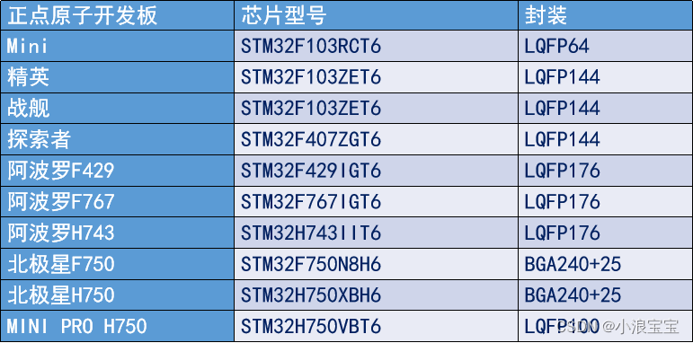 【03】STM32·HAL库开发-初识STM32 | STM概念、芯片分类、命名规则、选型 | STM32原理图设计、看数据手册、最小系统的组成 、STM32IO分配_stm32芯片-CSDN博客