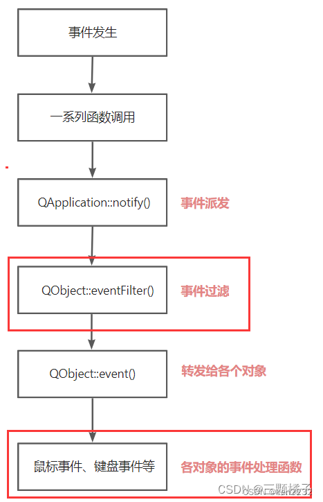 Qt事件处理机制（一）事件过滤器的使用qt事件处理流程 Csdn博客