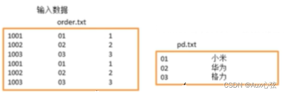 Hadoop-MapReduce的Join多种应用_hadoop map join-CSDN博客