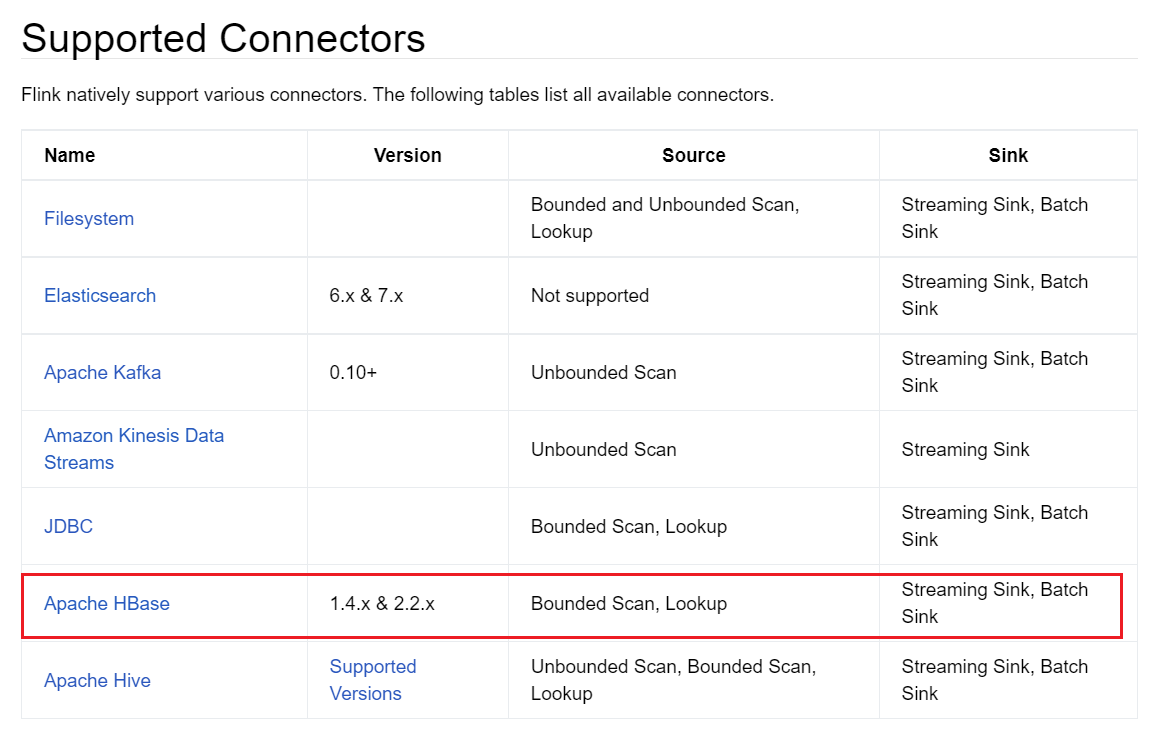Flink Table 读写Hbase_flink读取hbase数据-CSDN博客