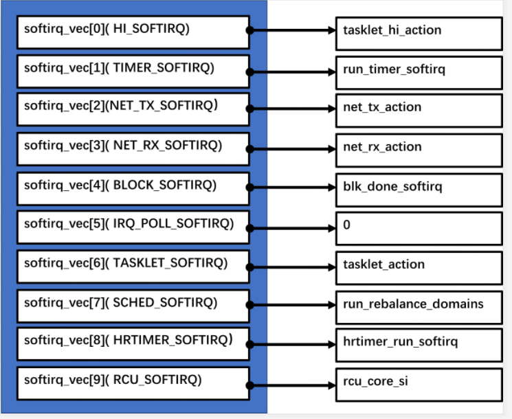 Linux 下半部机制介绍 二 ——softirq 软中断 框架介绍 Csdn博客