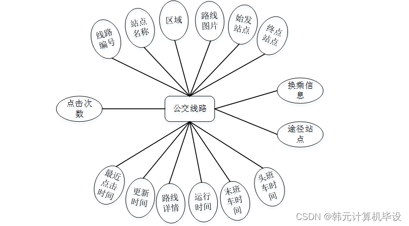 计算机毕设ssm城市交通管理系统的设计与实现9fcck9 独有（附源码）城市交通导航系统csdn界面 Csdn博客 